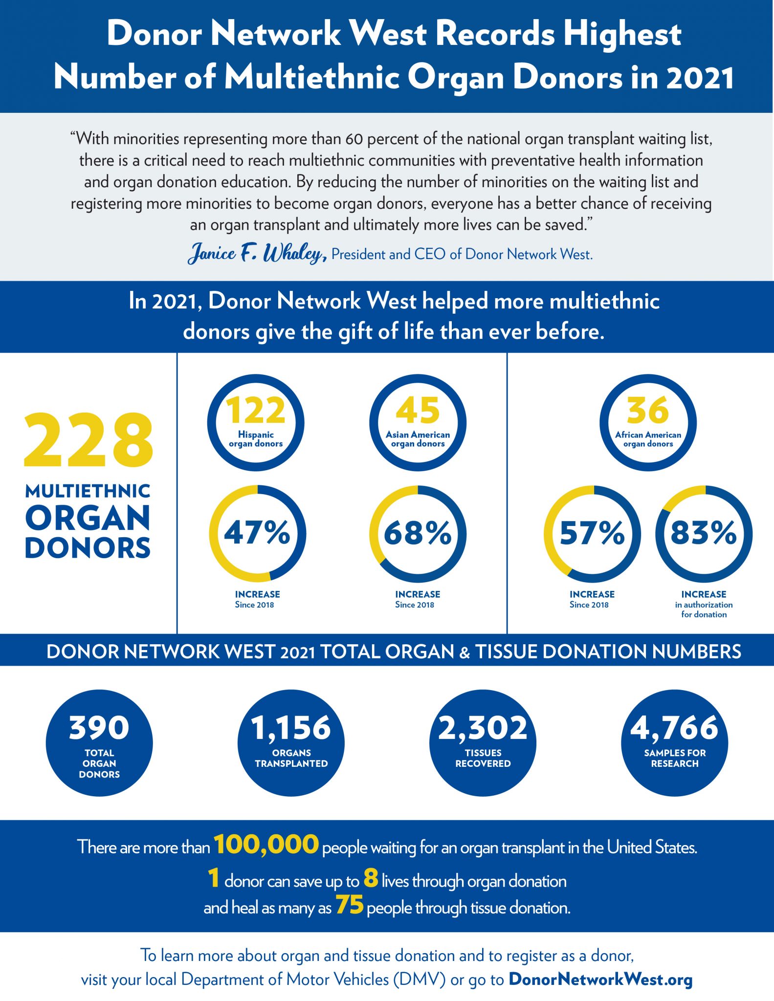 Donor Network West Records Highest Number Of Multiethnic Organ Donors In 2021 - Donor Network West