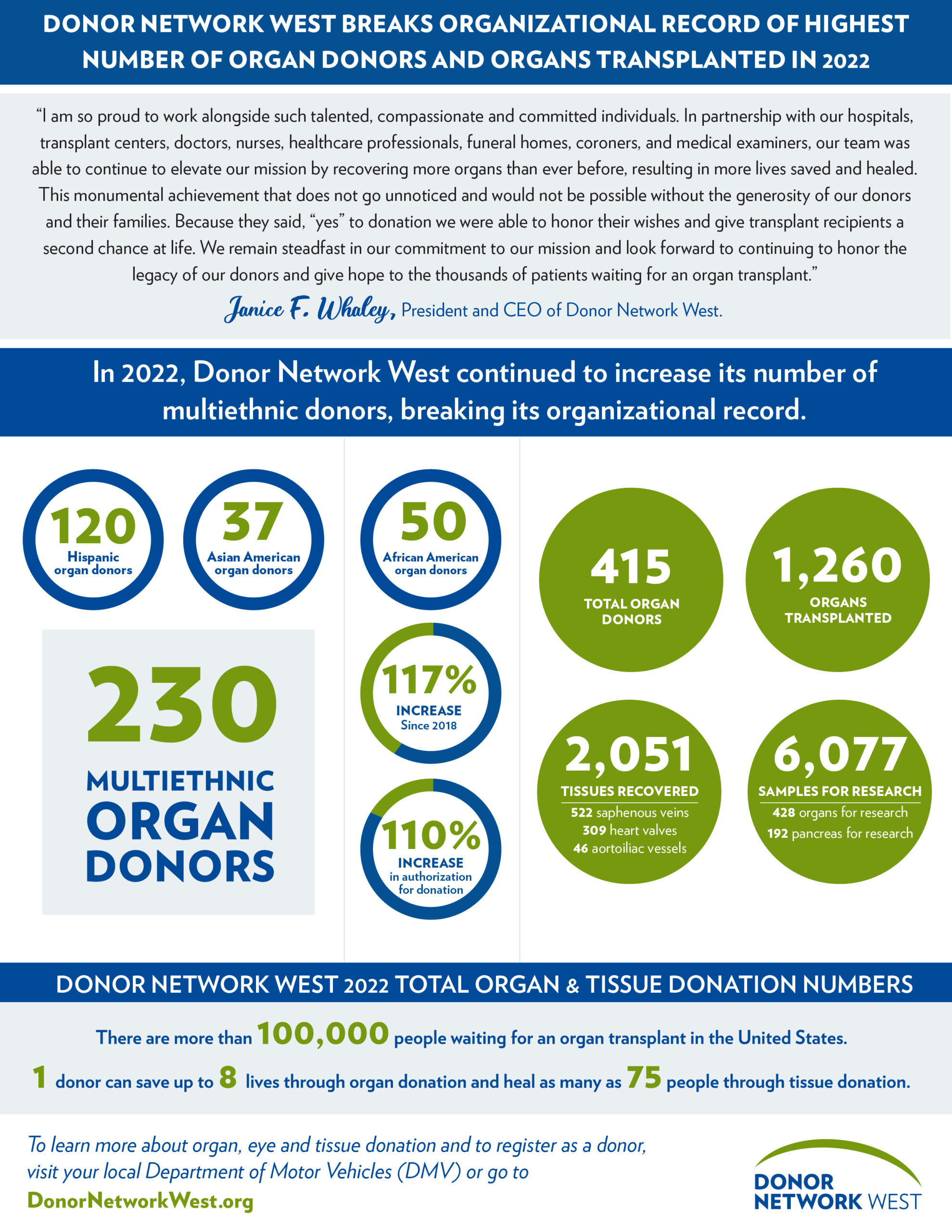 Donor Network West Breaks Organizational Record of Highest Number of Organ Donors and Organs ...